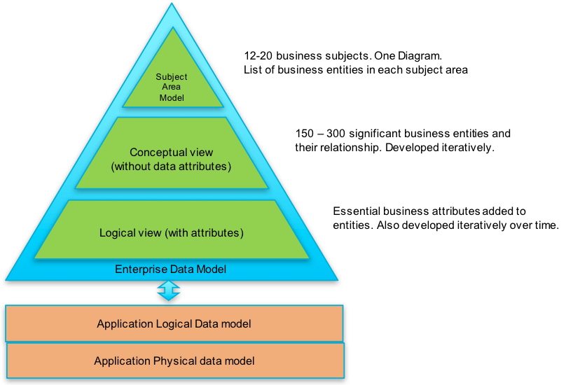 Data Architecture: How to build the castle? – Enterprise Architecture Blog