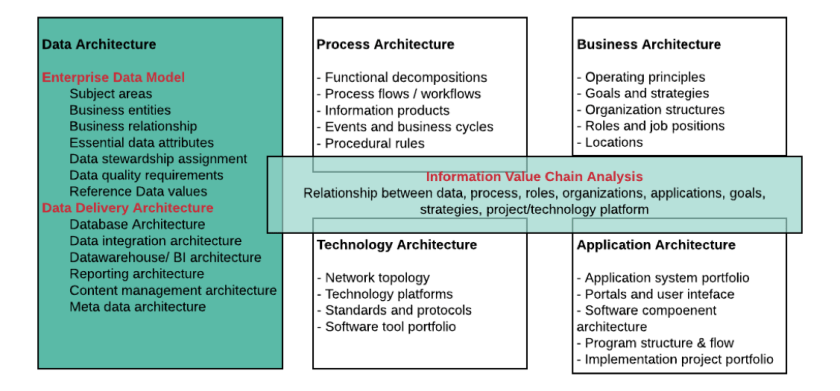 Data Architecture: How to build the castle? – Enterprise Architecture Blog